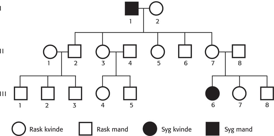 Nedarvning af sygdomme i familier