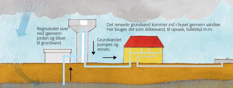 Grundvand og rent drikkevand
