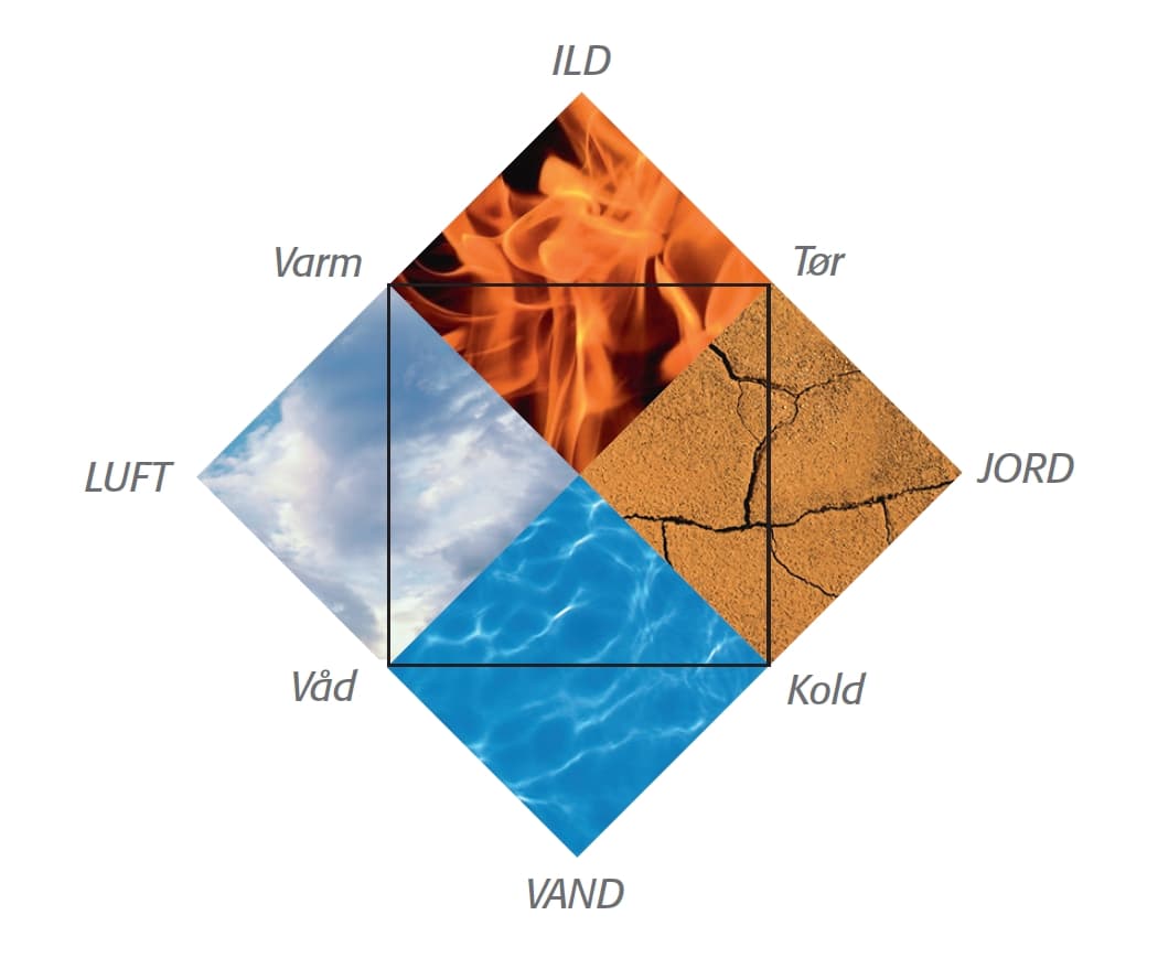 1 Udviklingen i erkendelsen om Jordens stoffer