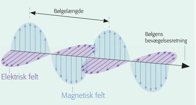 Elektromagnetisk stråling
