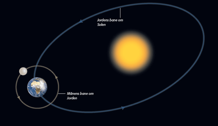 Solen, Jorden og Månen