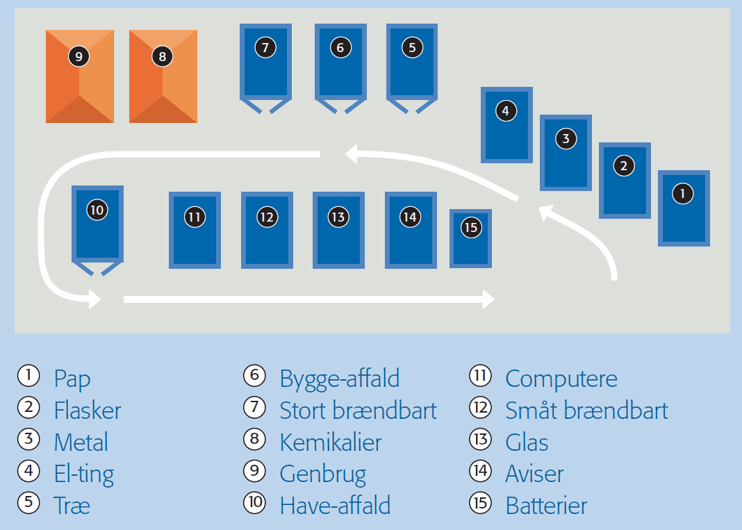 Lav en vejledning til at sortere affald