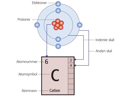 1 Grundstoffernes periodesystem